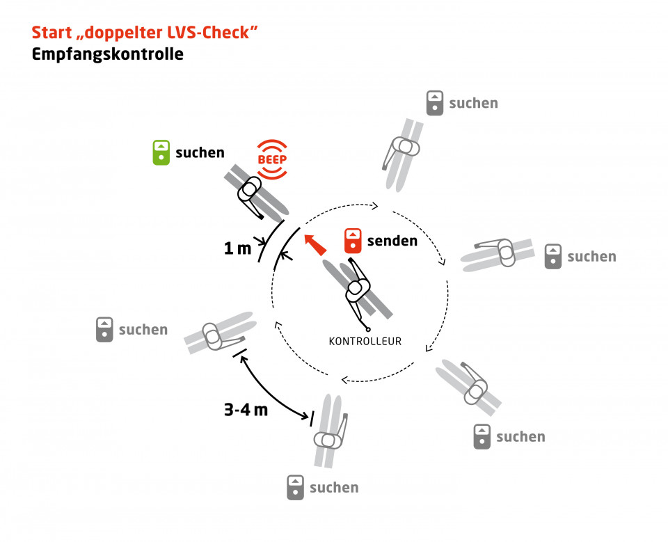 Standardmaßnahme LVS-Check