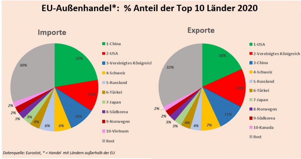 EU-Handel im Jahr 2020