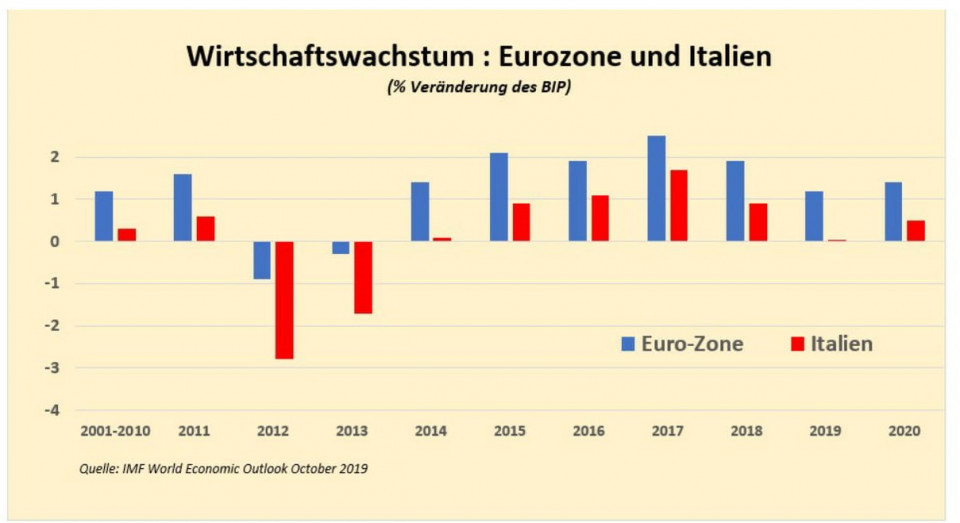 IWF senkt Prognose für Weltwirtschaft