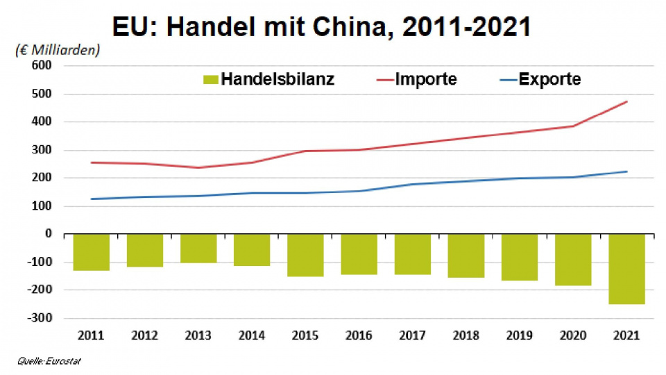 EU: Handel mit China