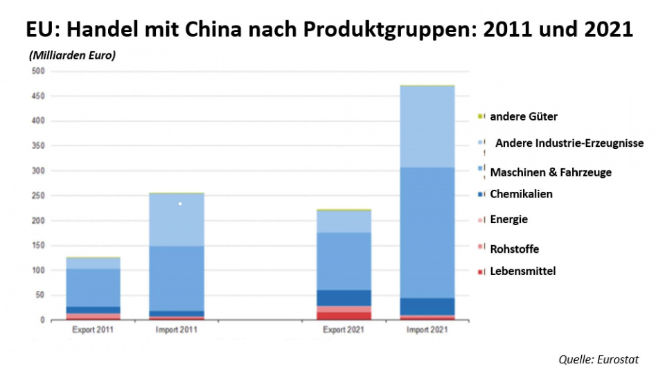 EU: Handel mit China